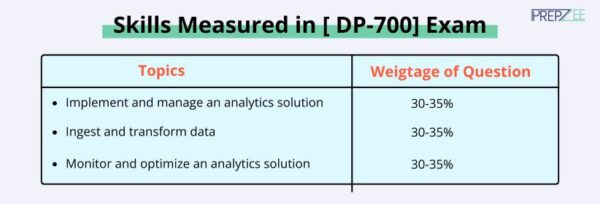 DP-700 Exam: Microsoft Fabric Data Engineering Certification Guide